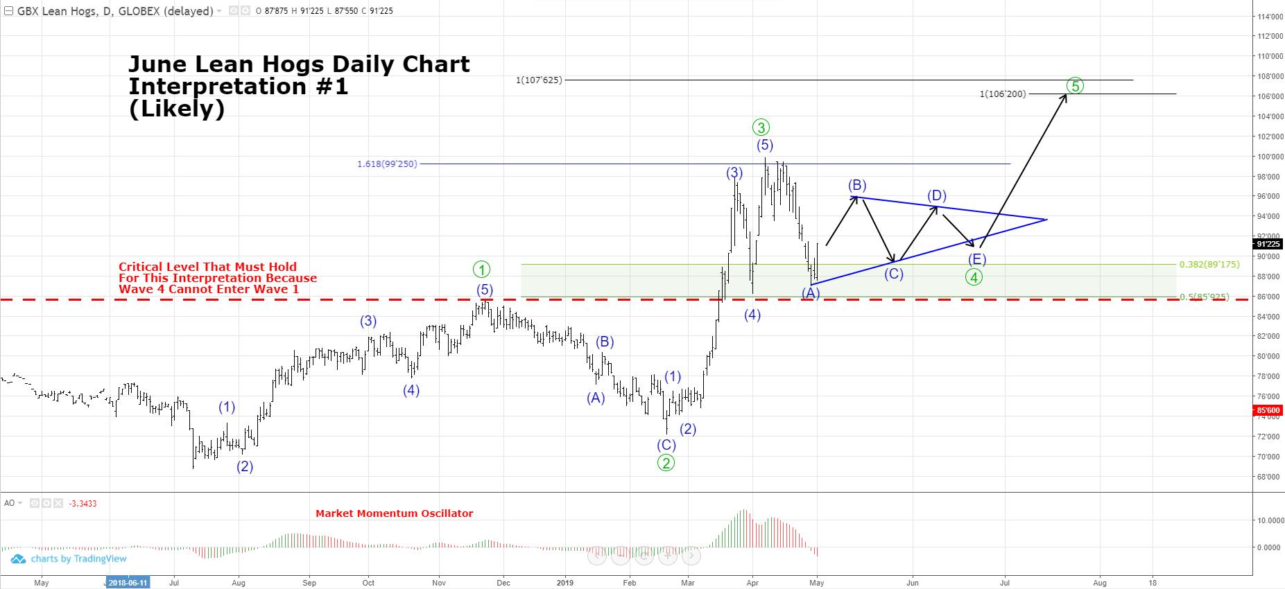 Lean Hogs Technical Update » Trilateral - Perspectives You Can Price On