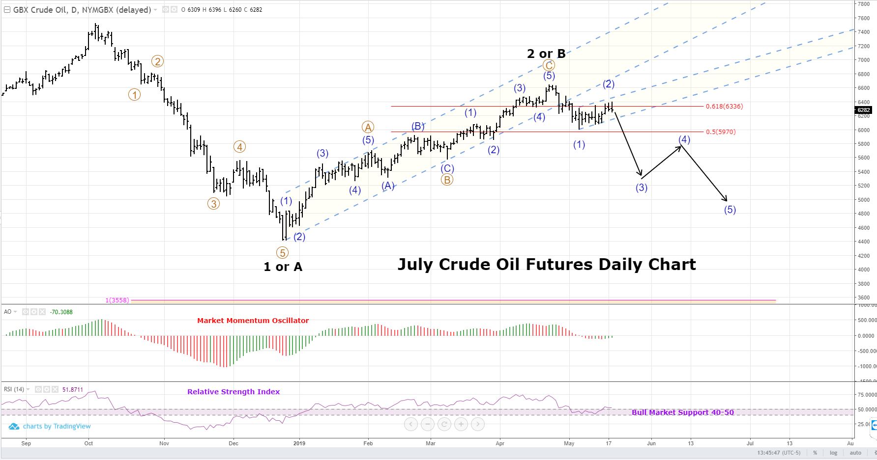 Crude Oil Futures Technical Analysis » Tuesday Technicals -Trilateral Inc.