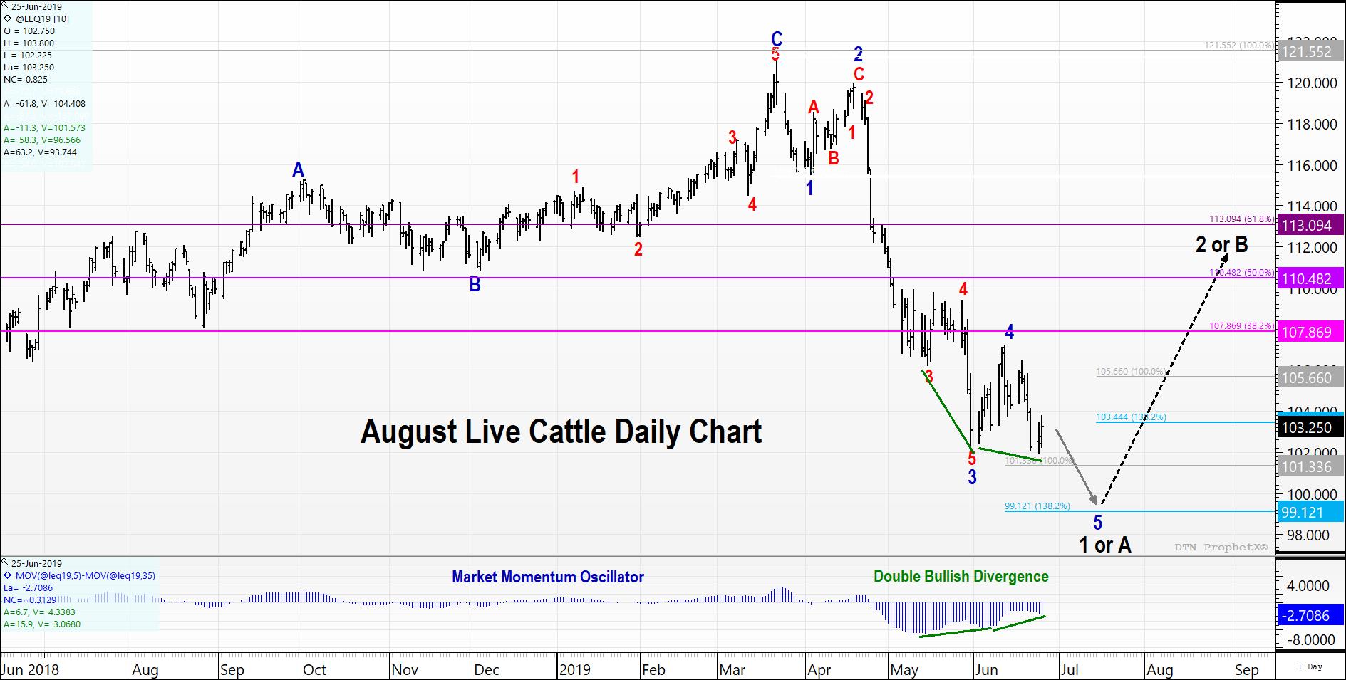 Live Cattle Technical Analysis » Trilateral - Perspectives You Can Price On