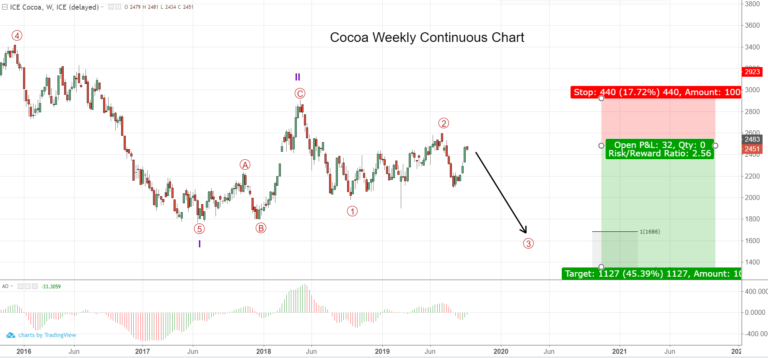 Cocoa Futures Technical Analysis » Trilateral Inc.