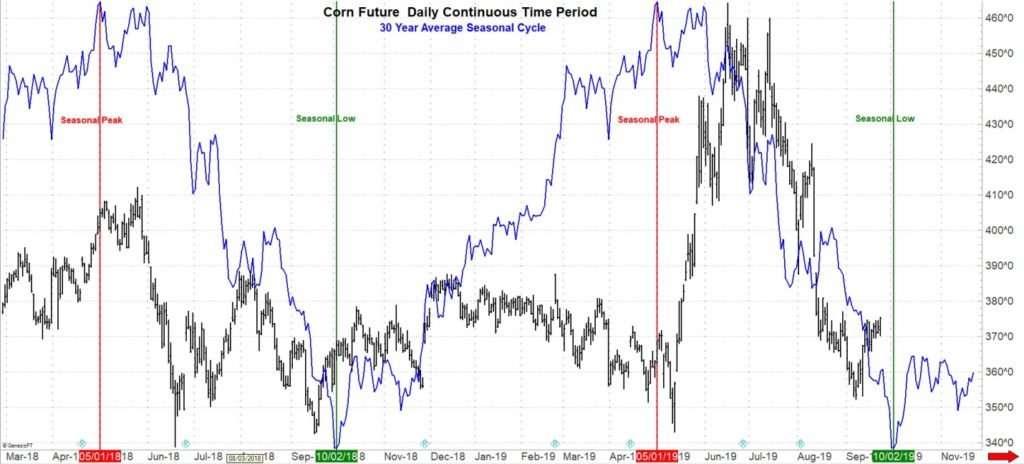 Seasonality in the Corn and Soybean Markets » Trilateral Inc.