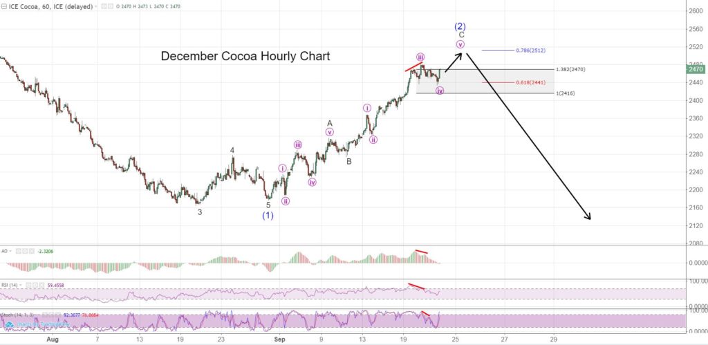 Cocoa Futures Technical Analysis » Trilateral Inc.