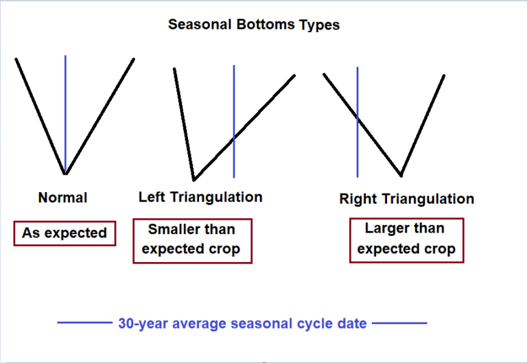 Seasonality in the Corn and Soybean Markets » Trilateral Inc.