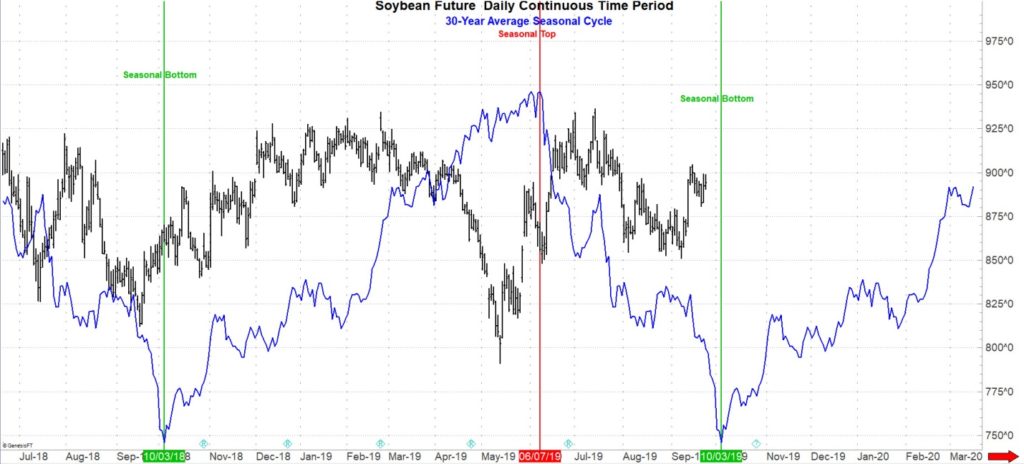 Seasonality in the Corn and Soybean Markets » Trilateral Inc.