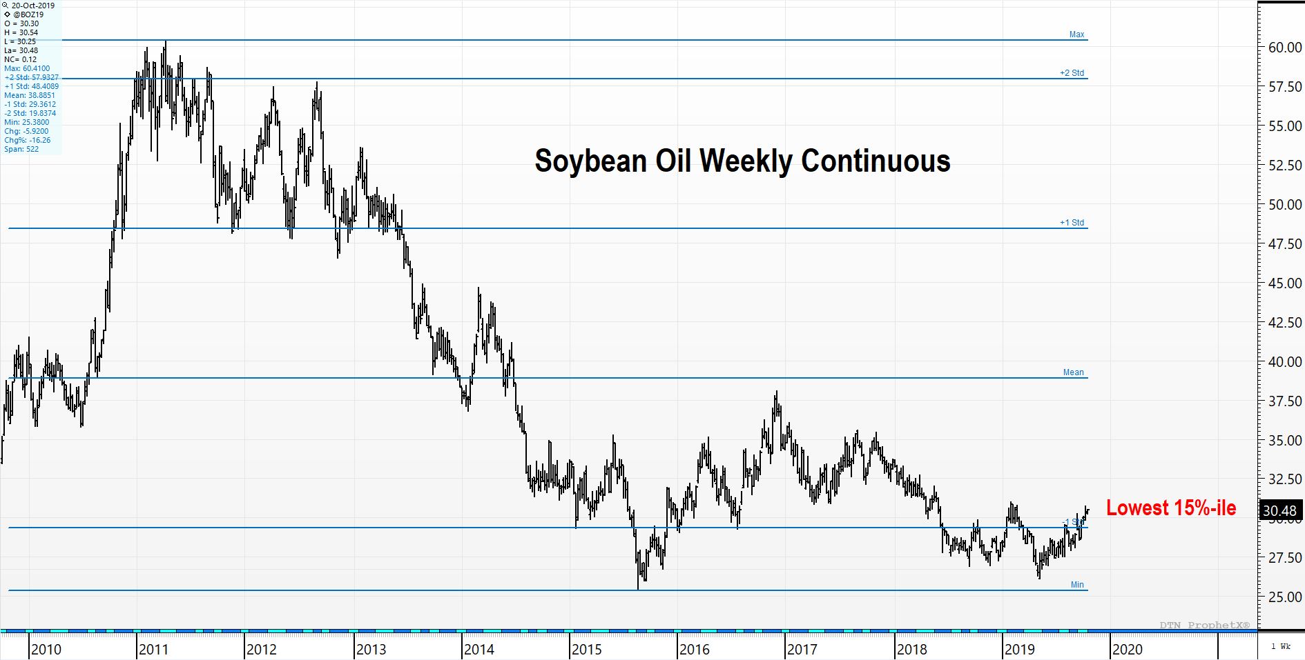 December Soybean Oil Futures Trilateral Inc 