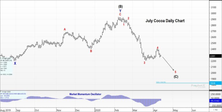 Cocoa Futures Prices to Edge Lower? » Trilateral Inc.